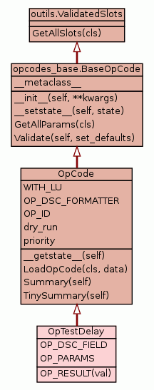 ganeti.opcodes.OpTestDelay